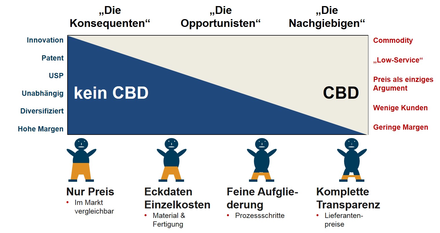 Studie Cost Break Down - Wie Zulieferer die Forderungen nach ... Studie Cost Break Down - Wie Zulieferer die Forderungen nach ...