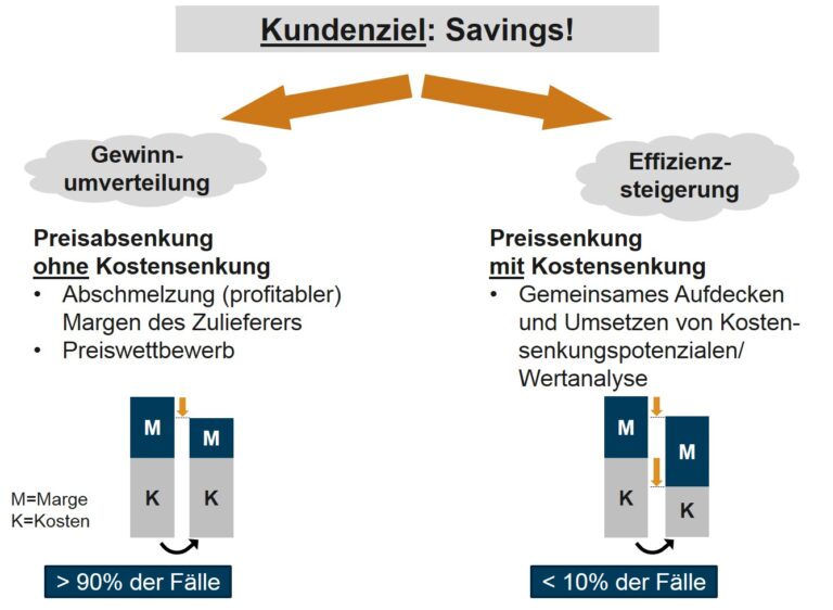 Studie Cost Break Down - Wie Zulieferer die Forderungen nach ... Studie Cost Break Down - Wie Zulieferer die Forderungen nach ...